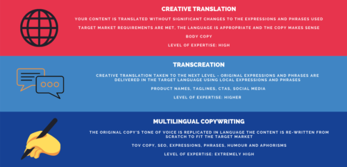 Marketing Localisation – Creative Translation, Transcreation or ...