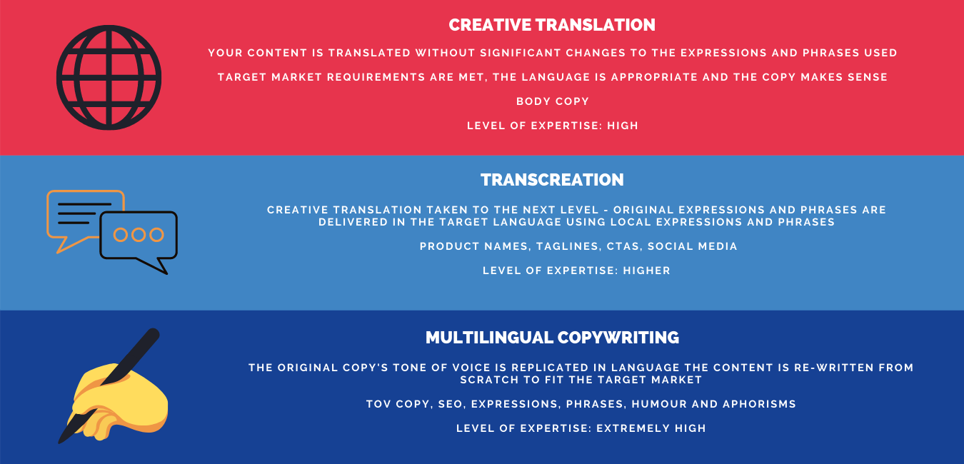 Marketing Localisation – Creative Translation, Transcreation or ...